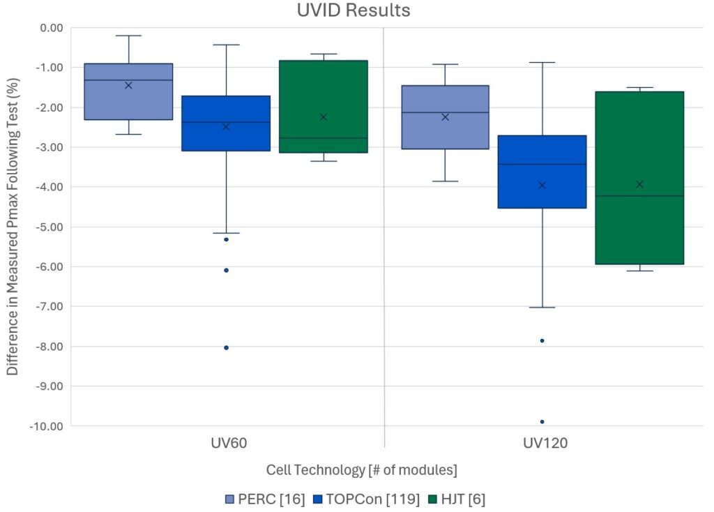 UVID Test | Kiwa PVEL PV Module Reliability Scorecard