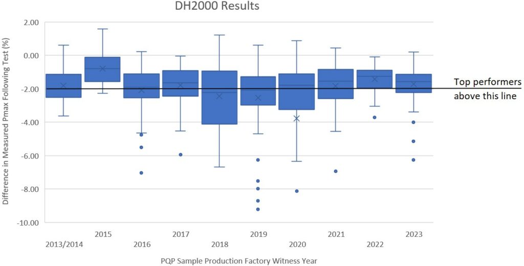 Damp Heat Test | Kiwa PVEL PV Module Reliability Scorecard