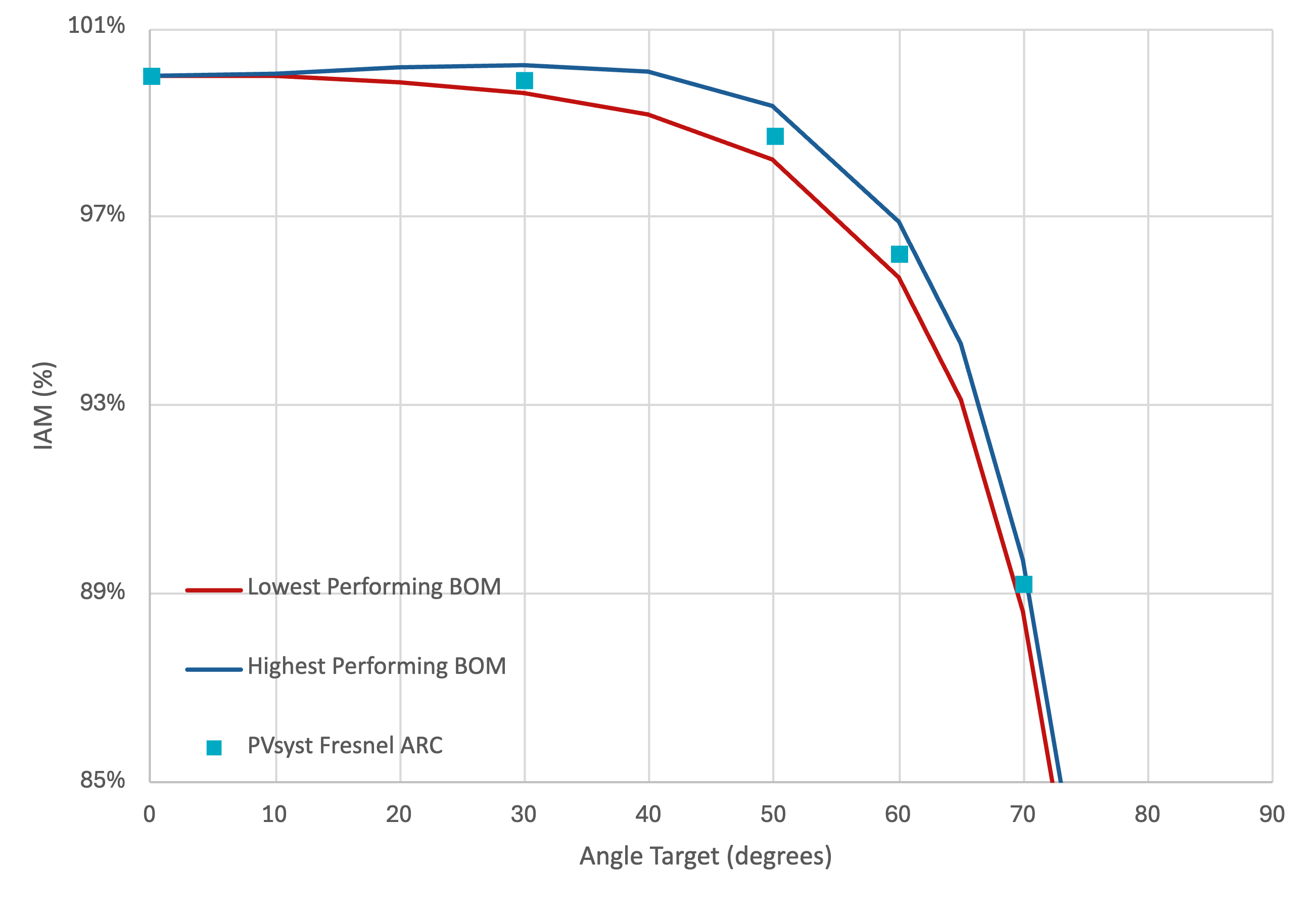 Incidence Angle Modifier Test Kiwa Pvel Pv Module Reliability Scorecard