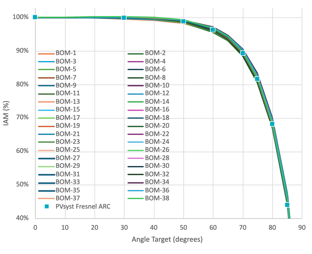 Incidence Angle Modifier Test Kiwa Pvel Pv Module Reliability Scorecard