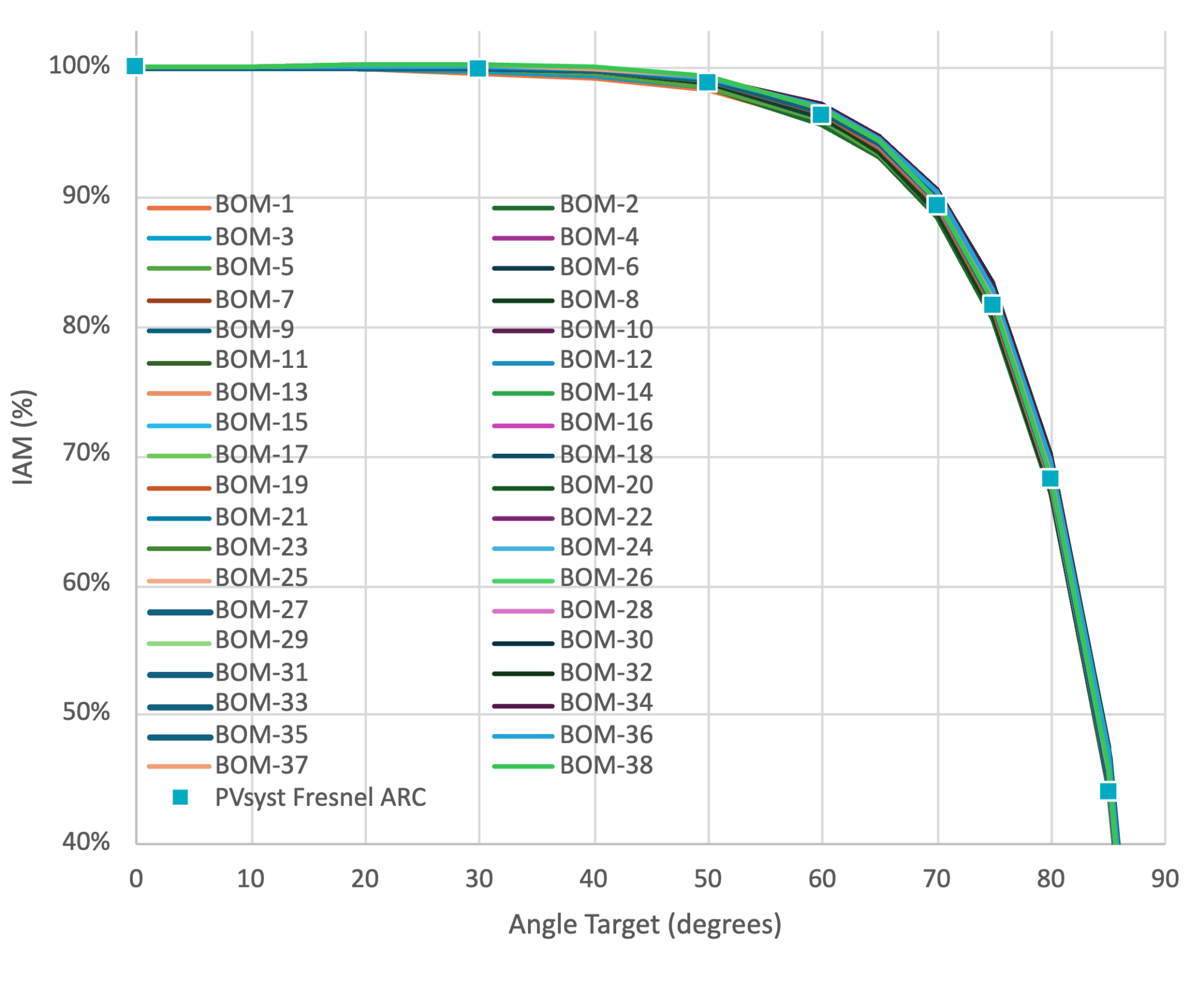 Incidence Angle Modifier Test | Kiwa PVEL PV Module Reliability Scorecard