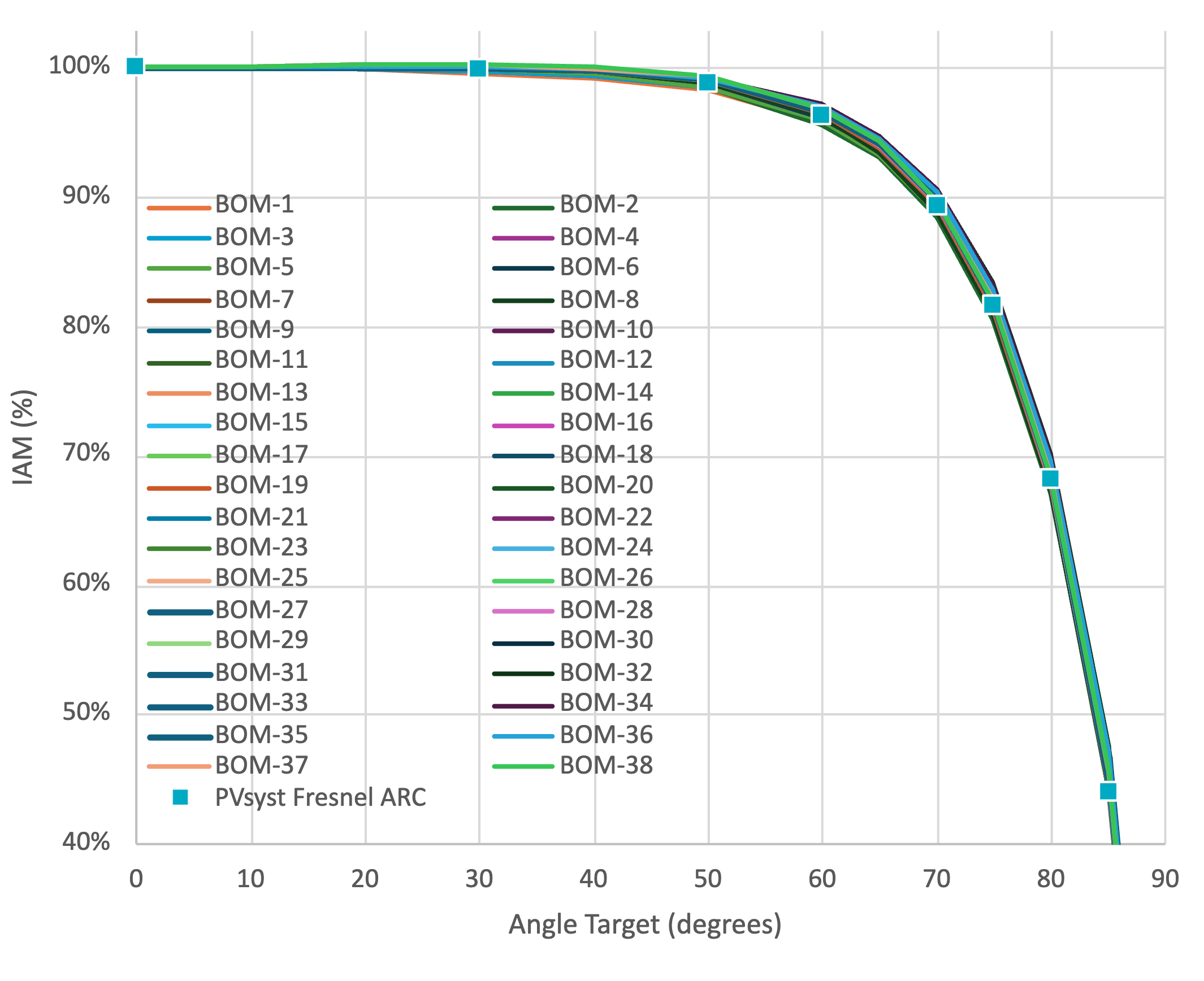 Incidence Angle Modifier Test | Kiwa PVEL PV Module Reliability Scorecard