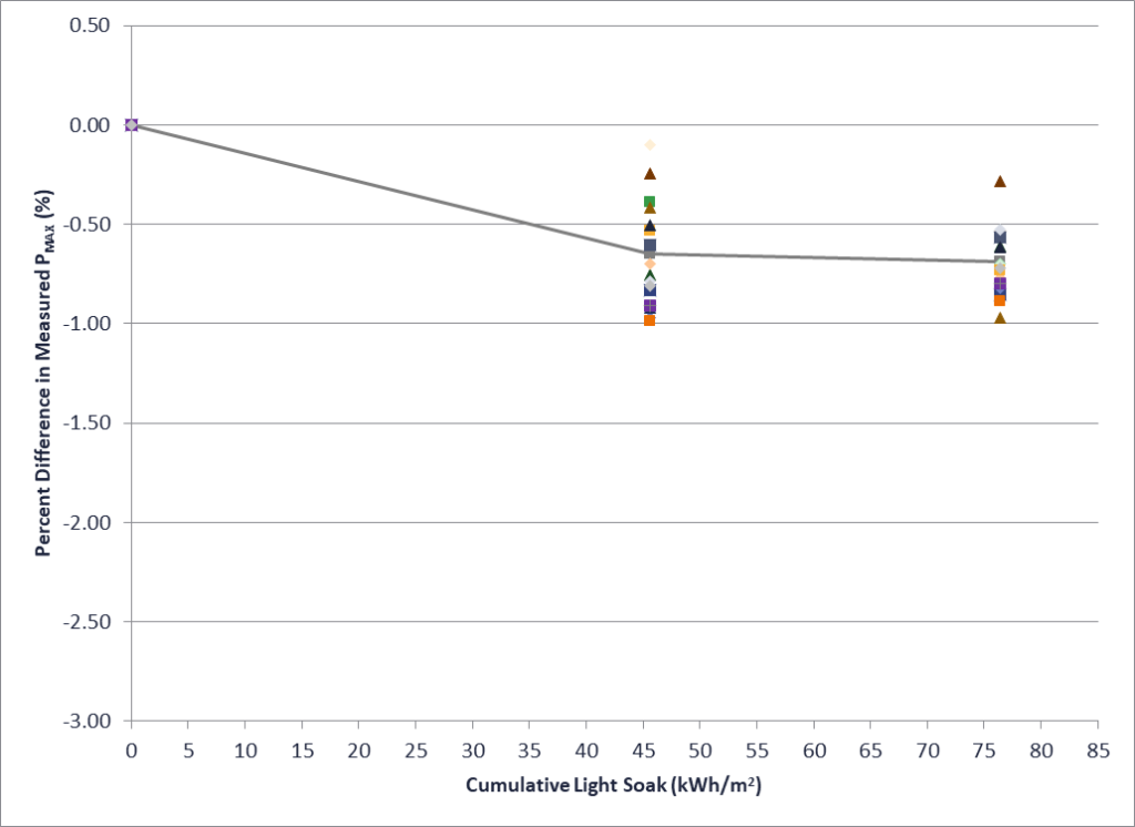 LID+LETID Test | PVEL PV Module Reliability Scorecard