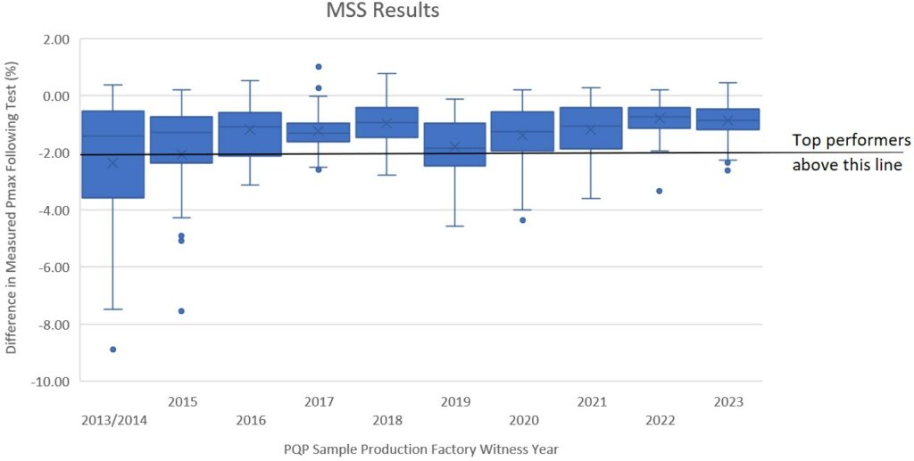 MSS Test | Kiwa PVEL PV Module Reliability Scorecard