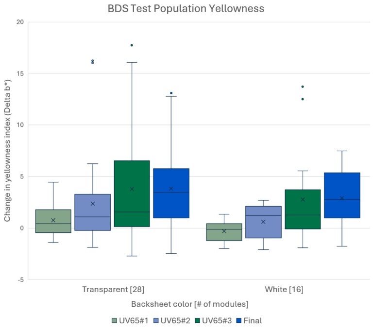BDS Test | Kiwa PVEL PV Module Reliability Scorecard