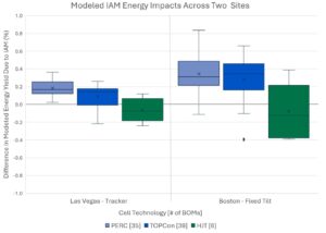 Incidence Angle Modifier Test | Kiwa PVEL PV Module Reliability Scorecard