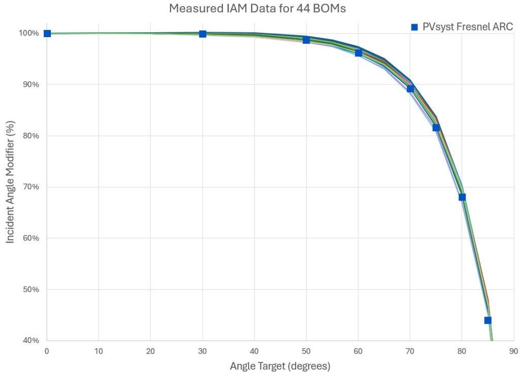 Incidence Angle Modifier Test Kiwa Pvel Pv Module Reliability Scorecard